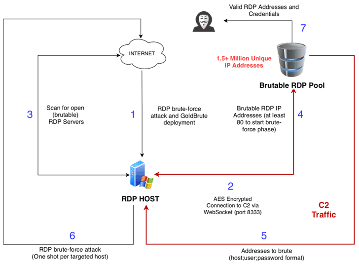 SSI EXP – Botnet Targeting RDP Servers Worldwide – Management de la ...